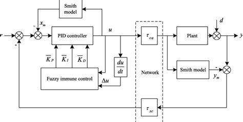The New Smith Predictor And Improved Fuzzy Immune Pid Algorithm