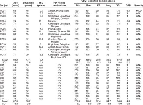 Participants Demographic Information And Performance On The