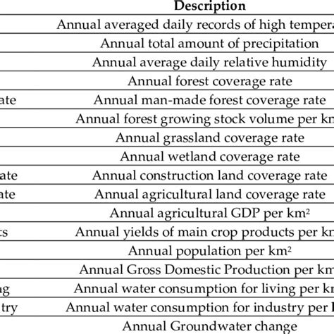 List And Description Of Potential Observed Variables Considered