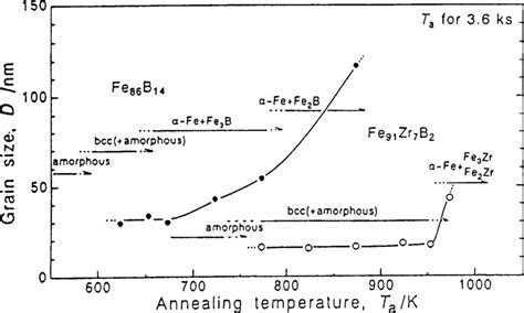 The Dependence Of The Bcc Grain Size D On The Heat Treatment