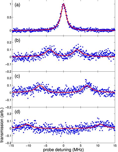 Vacuum Rabi Splitting For Increasing Atom Number A Empty Cavity