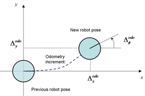 1 Lidar Odometry Survey Recent Advancements And Remaining Challenges