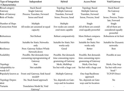 different integration techniques of data centric networks towards iot download table