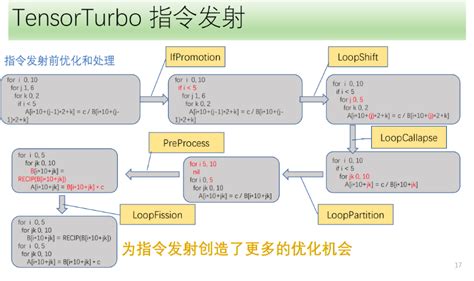 希姆计算：基于 tvm 的 dsa ai 编译器构建 阿里云开发者社区