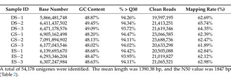 Table 1 From Integrating Transcriptomics And Hormones Dynamics Reveal Seed Germination And