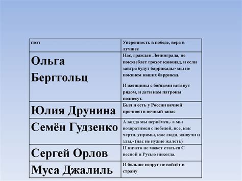 Лирика поэтов участников Великой Отечественной войны Берггольц Ольга