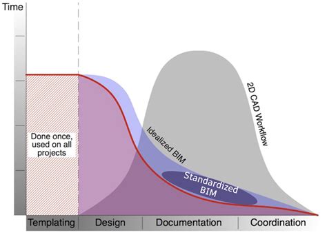Bim Options And Procedures Autodesk