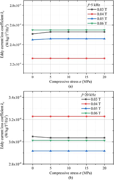 Computed Eddy Current Loss Coefficients At Different Frequencies A F