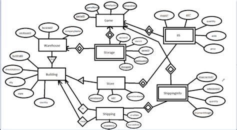 Solved Correct If Any Mistakes And Write A Relational Schema