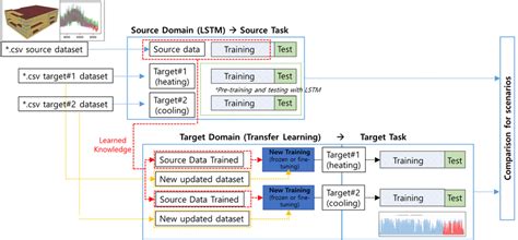 Workflow Of Lstm With A Transfer Learning Method Download Scientific
