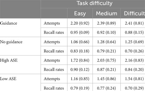 The Number Of Retrieval Practice Attempts And Final Correct Recall