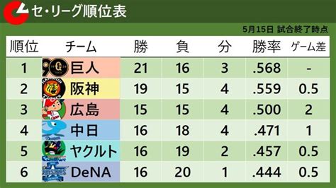 【セ・リーグ順位表】首位巨人＆2位阪神勝利で変動なし ヤクルトは村上200号＆ドラ2松本初完封勝利で最下位脱出 Dena3連敗で最下位