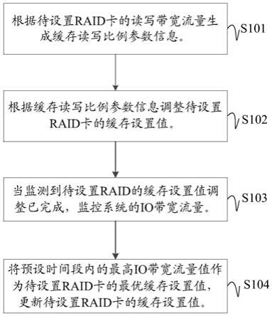 RAID卡的缓存设置方法装置电子设备及存储介质与流程 2