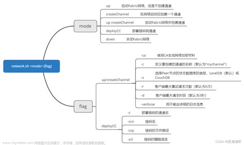 Hyperledger Fabric测试网络运行官方java链码 简约版 Toy模板网