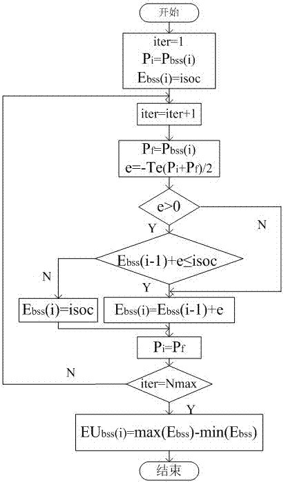 Hybrid Energy Storage System Capacity Optimization Configuration Method