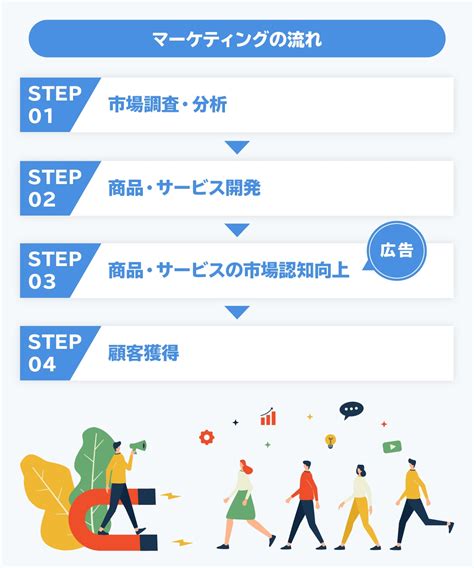 マーケティングと広告の違いとは？効果を最大化させるフレームワーク活用法 Btobマーケティングのお困りごとをまるっと解決「ferret」