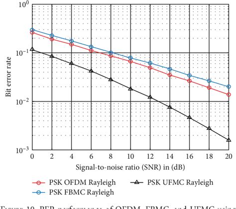Figure 10 From Analysis Of Filtered Multicarrier Modulation Techniques Using Different Windows