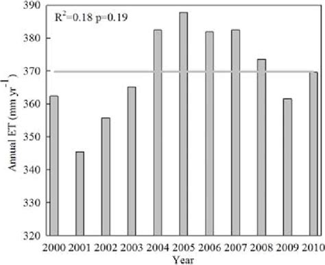 Interannual Variations Of Annual Et Averaged Over Chinas Landmass From Download Scientific