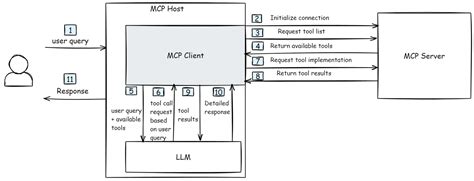 How To Build An Mcp Client By Aravind Putrevu