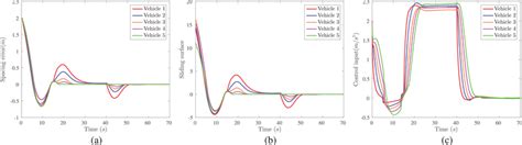 Heterogeneous Vehicle Platoon Under The Stsmcftdo Method With The Download Scientific Diagram