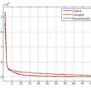 Singular Values Comparison Between The Different Images Download Scientific Diagram