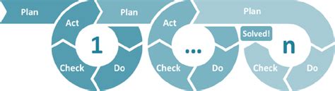 Pdca Cycle Vs Ooda Loop Pdca Vs Ooda Whats The Difference Grtua