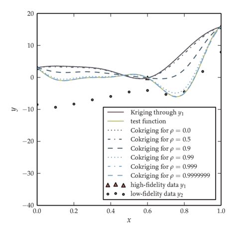 Figure Cokriging Predictors For Diierent Choices Of The Download Scientific Diagram