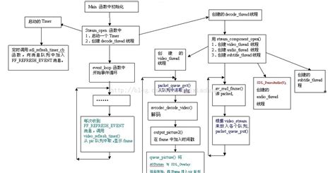 ffplay源代码分析：整体流程图 leixiaohua1020 博客园