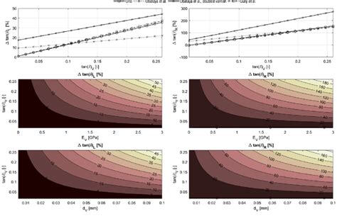 Comparison Of Proposed Analytical Loss Tangent Models For Variable Download Scientific Diagram