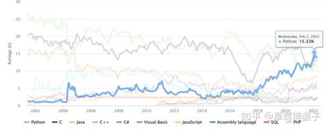 Python受质疑，“最受欢迎编程语言”名不副实？ 知乎