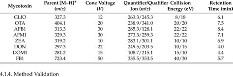 Msms Conditions For Detection Of Target Analytes Download Table