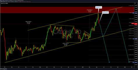 OANDA CADCHF Idea Chart Image By Wave Trader TradingView