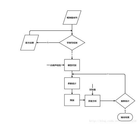基于时间序列的短期数据预测 Arma模型的设计与实现每个步骤附实现源码短时间序列预测模型 Csdn博客