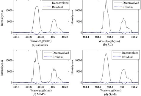 deconvolved results with 150 iterations using each of the deconvolution
