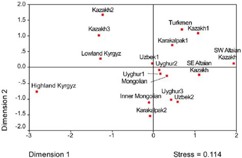Multidimensional Scaling Plot Of R St Download Scientific Diagram