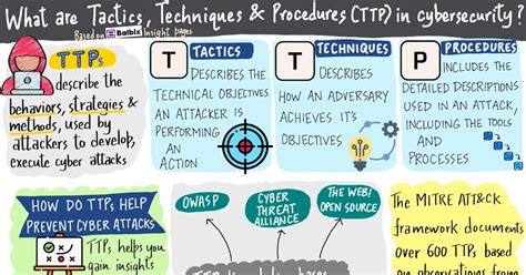 Creative Explorer What Are Tactics Techniques And Procedures Ttps In Cyber Security