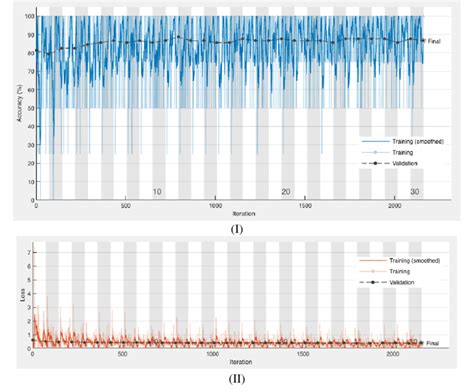 The Outcomes Of The Trainingtesting Of The Proposed Transfer Learning Download Scientific