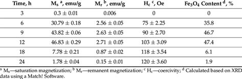 Magnetic Properties Of Obtained Iron Oxide And Oxyhydroxide Nanoparticles Download Scientific