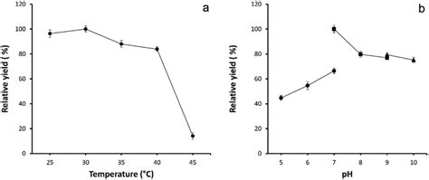 Effect Of Temperature A And Ph B • Phosphate Buffers