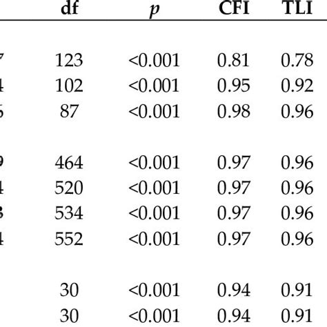Model Fit Indices Of The Measurement Models Download Scientific Diagram