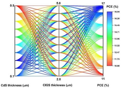 Comparative Study Of The Thickness Variation Of Active And Buffer Layer