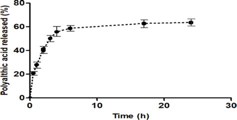 In Vitro Release Kinetics Of Plga Nanoparticles Containing Polyalthic