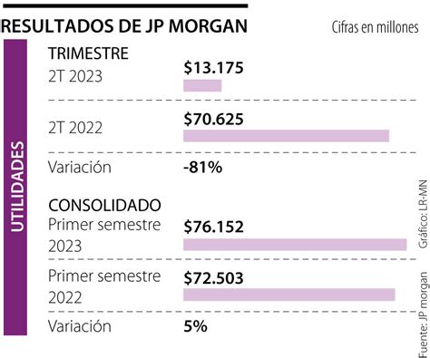 Jp Morgan Colombia Reportó Perdidas A 13175 Millones Para Este