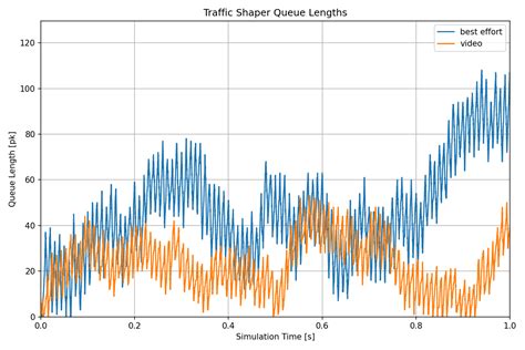 Credit Based Shaping — Inet 4 5 0 Documentation
