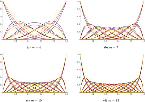 Gbtb Basis Functions Of Different Order With Different Shape Parameters Download Scientific