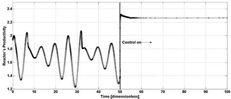 Bioprocess Intensification Of A Continuous Flow Enzymatic Bioreactor