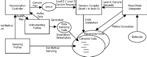 Figure 1 From Design And Evaluation Of Dynamic Optimizations For A Java