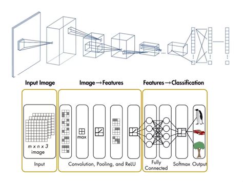Brief Introduction To Deep Learning For Object Recognition Using Matlab