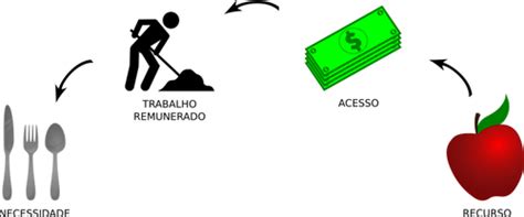 Diagrama de flujo de dinero Vectores de dominio público