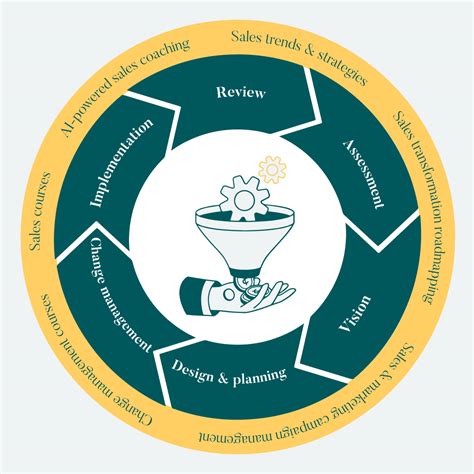 Revenue Growth Framework Sales Cubes